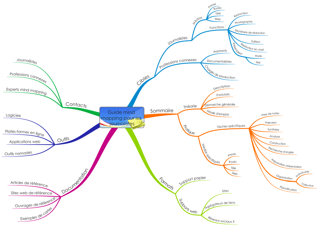2 guides en 1 - Journalisme & mindmapping | Journalisme & mindmapping