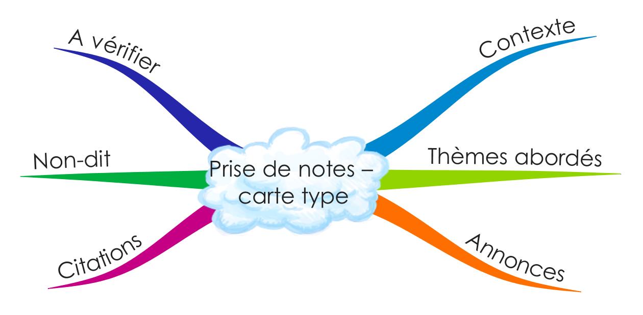 La carte-prise de notes - Journalisme & mindmapping | Journalisme ...